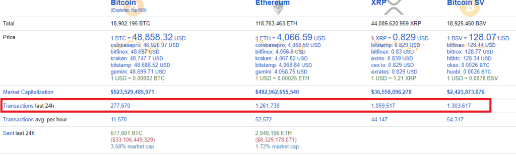 BSV daily transactions surpass other chains - CoinGeek