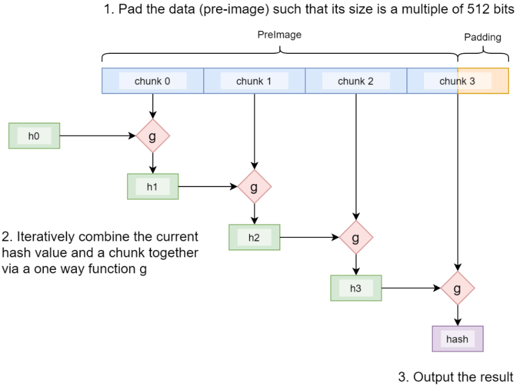 The partial preimage technique - CoinGeek