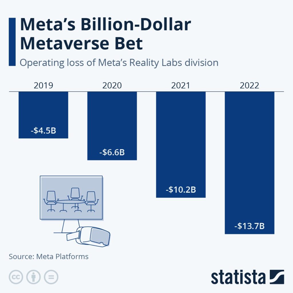 Meta A Perdu 14 Milliards De Dollars En 2022 Sur Son Pari Métaverse ...