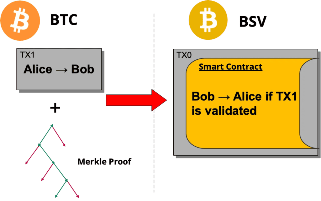 Cross-chain atomic swaps without Hash Time Locked Contracts - CoinGeek