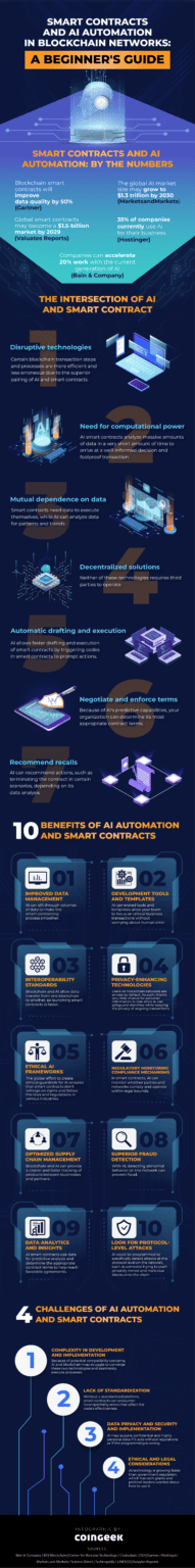 Smart contracts and AI automation in blockchain networks