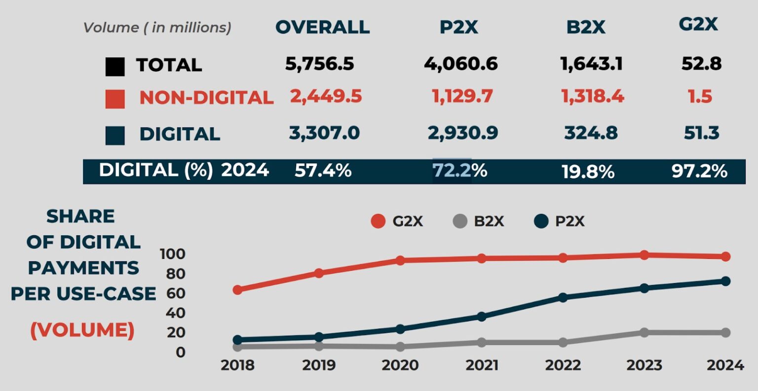 Philippines digital payments surpass 2024 targets, BSP says